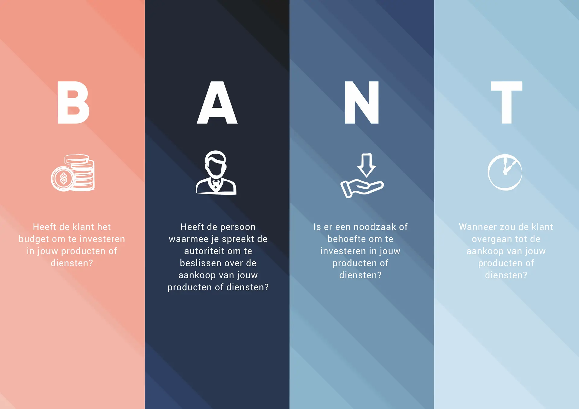 Het BANT framework | Walker Milton